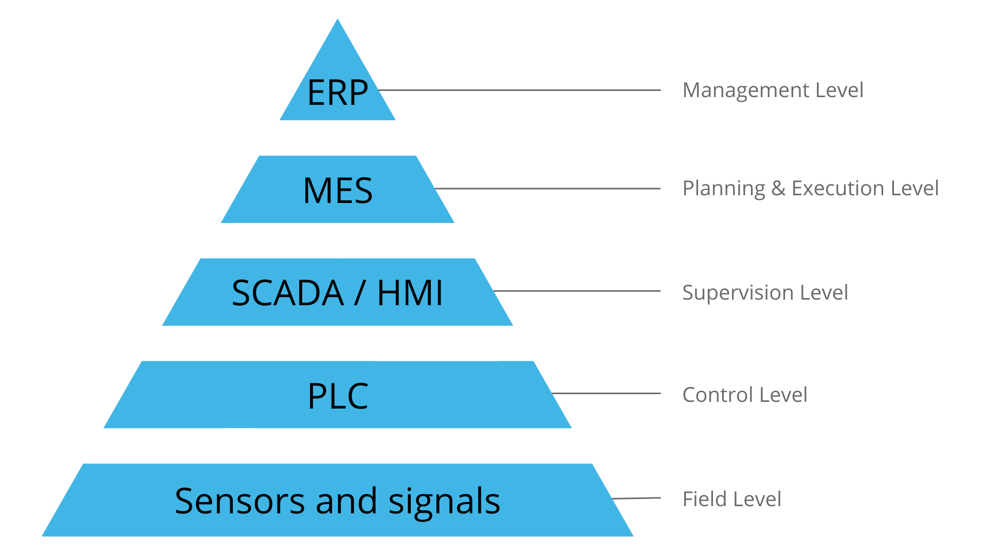 MES vs ERP: How digital solutions work together | Premier Tech Digital MES vs ERP: How digital solutions work together | Premier Tech Digital